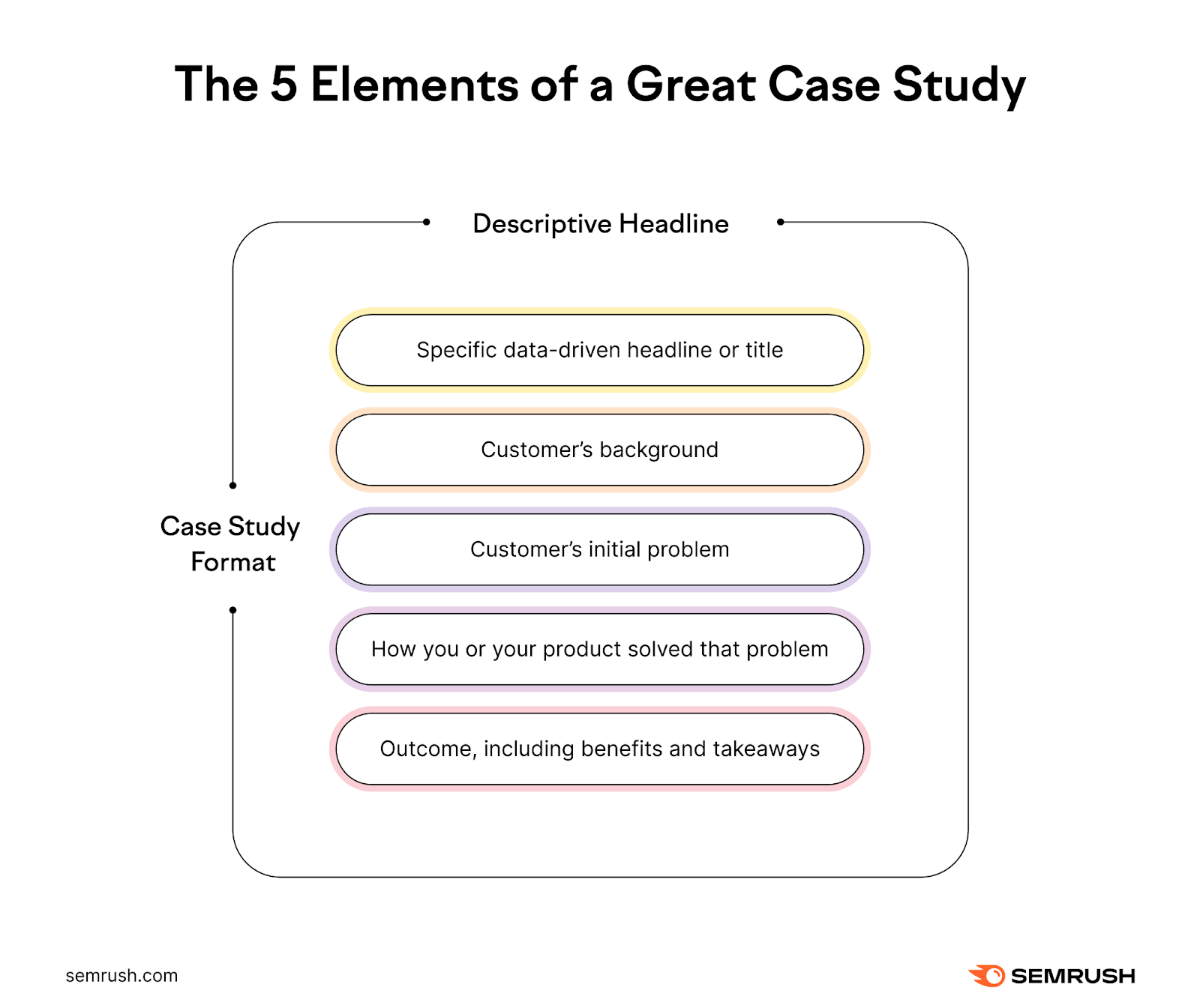 How to Write a Case Study: Guide With Free Template + Examples